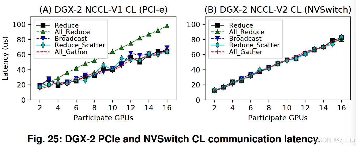 论文阅读】 Evaluating Modern GPU Interconnect: PCIe, NVLink, NV-SLI ...