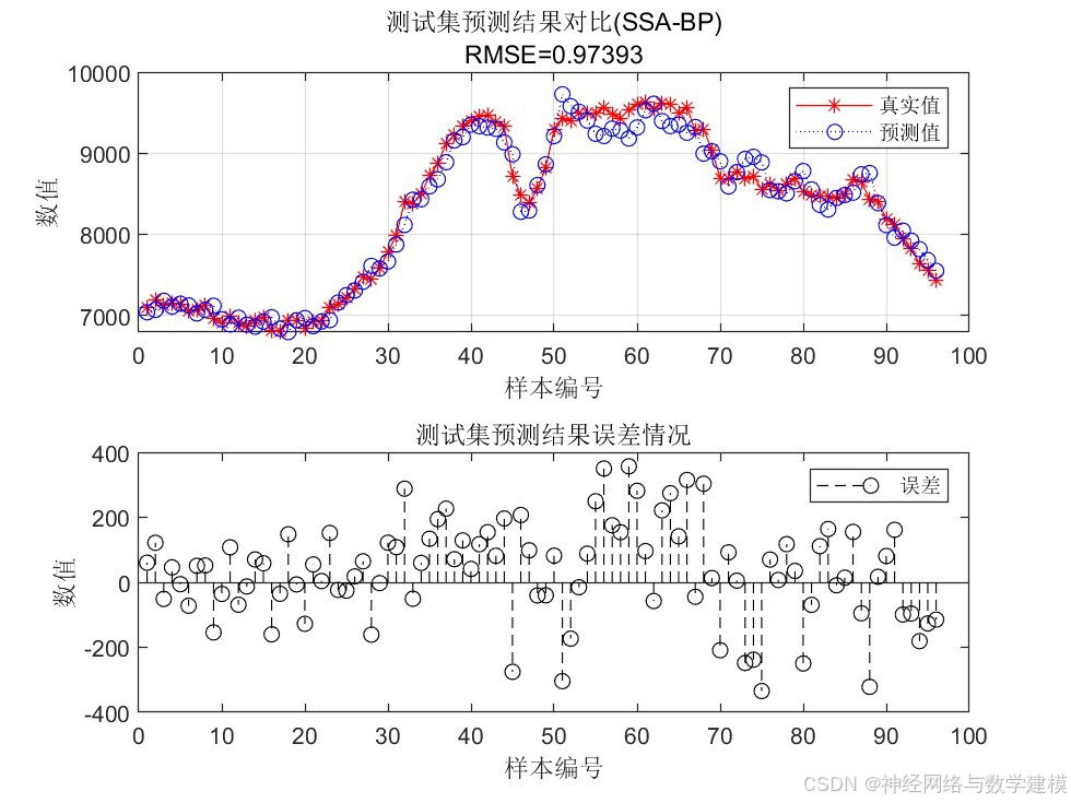 SSA-BP多输入时序|樽海鞘算法-BP神经网络|Matlab_ssa-bp算法代码-CSDN博客