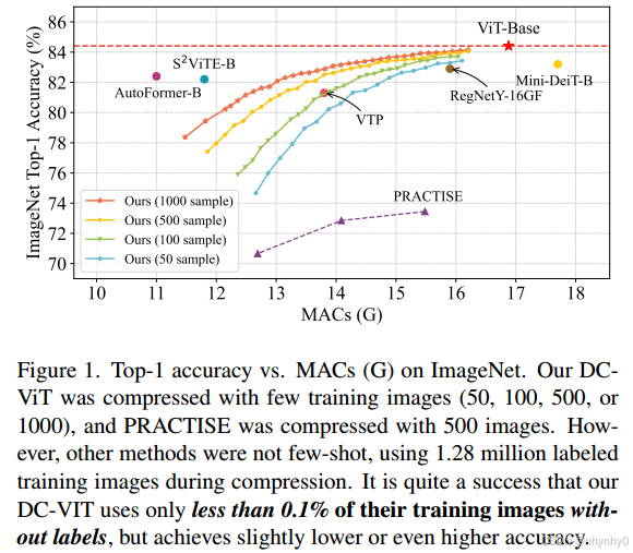 《Dense Vision Transformer Compression with Few Samples》学习记录-CSDN博客