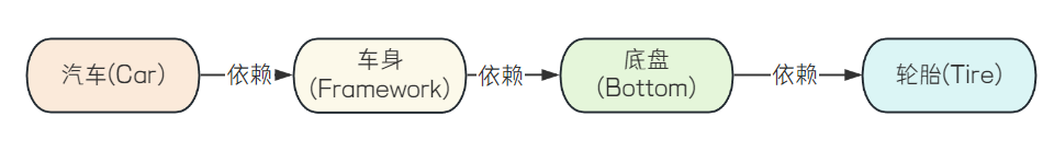【Spring】超详细！一篇文章让你完全理解Spring Ioc和 DI-CSDN博客