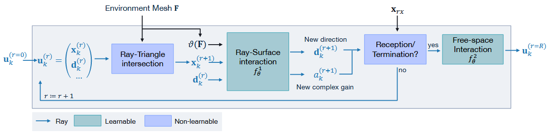 WiNeRT: Towards Neural Ray Tracing for Wireless Channel Modelling and ...