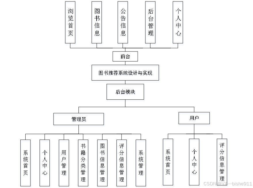 计算机毕业设计之springboot基于协同过滤算法的图书推荐系统设计与实现 Csdn博客