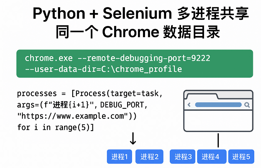 Python + Selenium 多进程共享同一 Chrome 数据目录（调试端口方案）_--user-data-dir py-CSDN博客