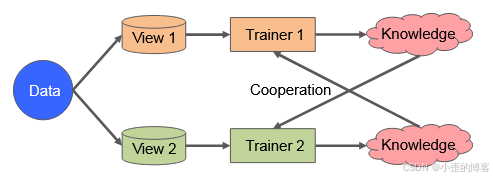 文献笔记 | Multi-view Clustering: A Survey-CSDN博客