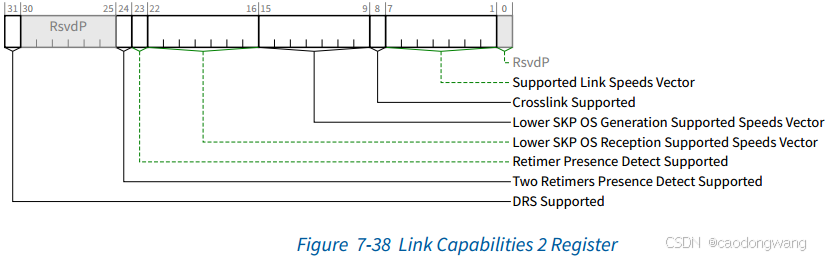【PCI】PCIe Capability Structure（十三）-CSDN博客