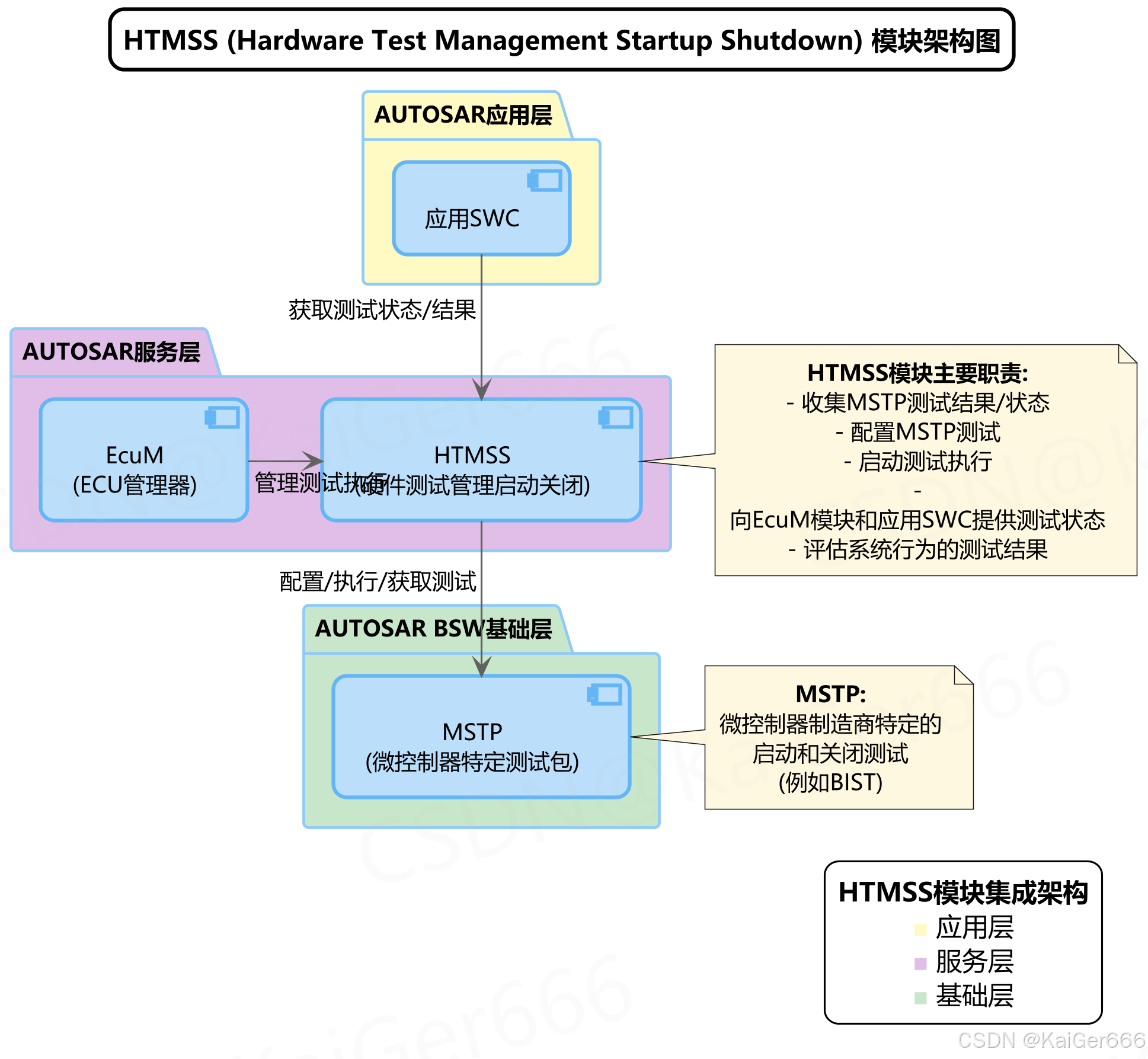 AUTOSAR进阶图解==＞AUTOSAR_SRS_HWTestManager_autosar模块 test management-CSDN博客
