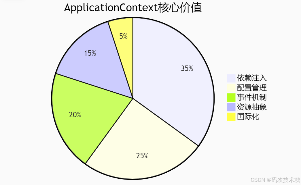 Spring ApplicationContext：IoC容器的“中央控制室“ -CSDN博客