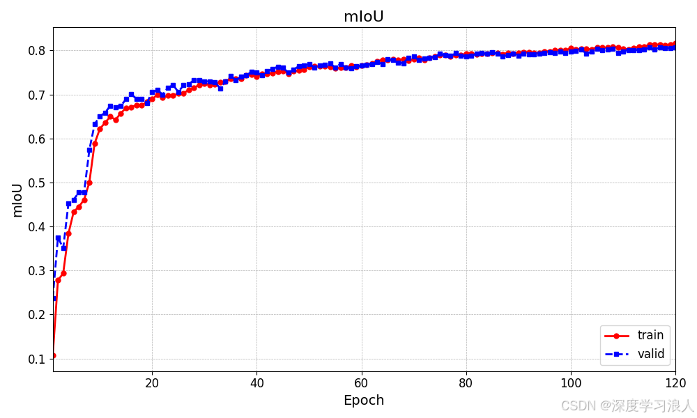 （附代码）基于 PyTorch 的语义分割模型训练框架：动态绘制性能指标曲线_miou曲线-CSDN博客