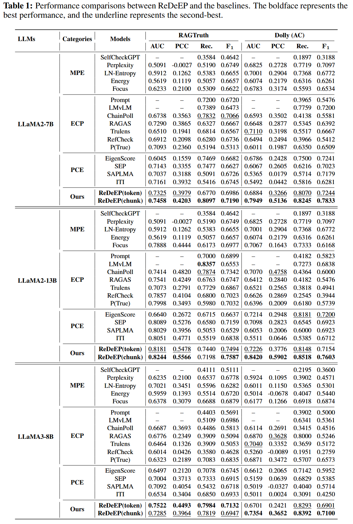 [论文阅读]ReDeEP: Detecting Hallucination in Retrieval-Augmented Generation via Mechanistic ...