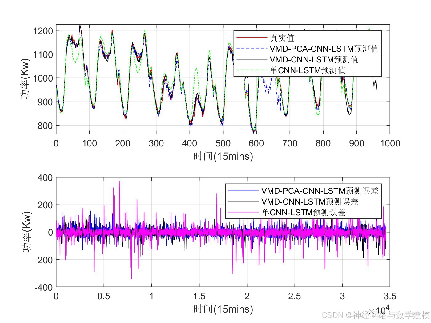 超多对比！时序回归预测|VMD分解+PCA特征筛选+CNN-LSTM|Matlab_vmd分解是先标准化在分解还是先分解-CSDN博客