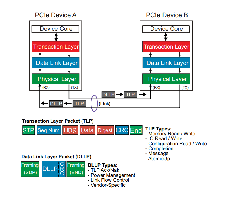 PCIE笔记7：Transaction Layer---TLP Elements_pcie同一个function可以多笔传输吗-CSDN博客