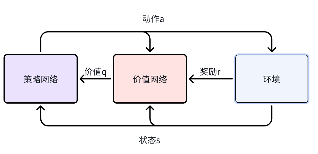 一文理清强化学习（RL）基本原理 （DQN、PPO、GRPO）_强化学习原理-CSDN博客