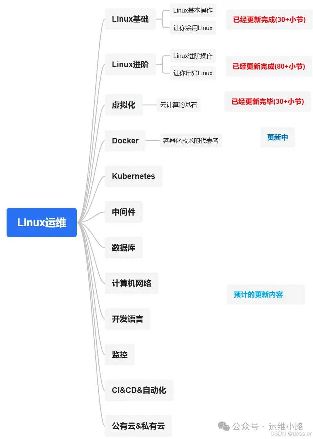 Docker Compose三剑客之一极空间docker Compose Csdn博客