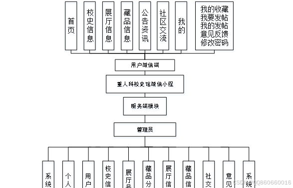 基于SpringBoot+Vue+Uniapp的重人科校史馆微信小程序(Pycharm Flask Django Vue mysql)-CSDN博客