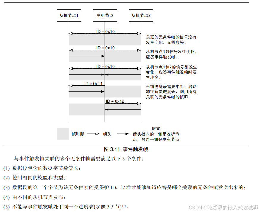 【LIN】0.理论基础与协议概述_lin csdn-CSDN博客