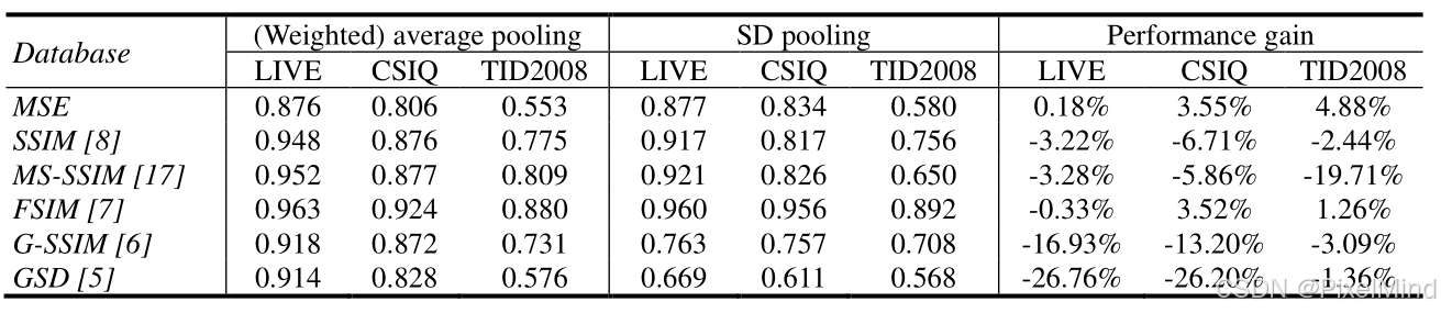 【IQA技术专题】梯度幅值IQA：GMSD-CSDN博客