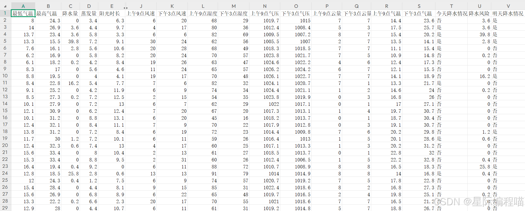 GaussianNB 降雨量检测：用人工智能预防‘湿身’尴尬_ai识别雨量-CSDN博客