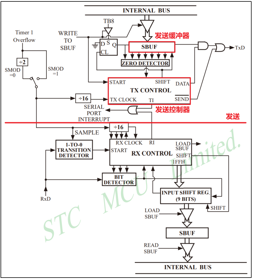 【C51】UART通信介绍&接受和发送单/多字节命令代码实现_c51的uart-CSDN博客