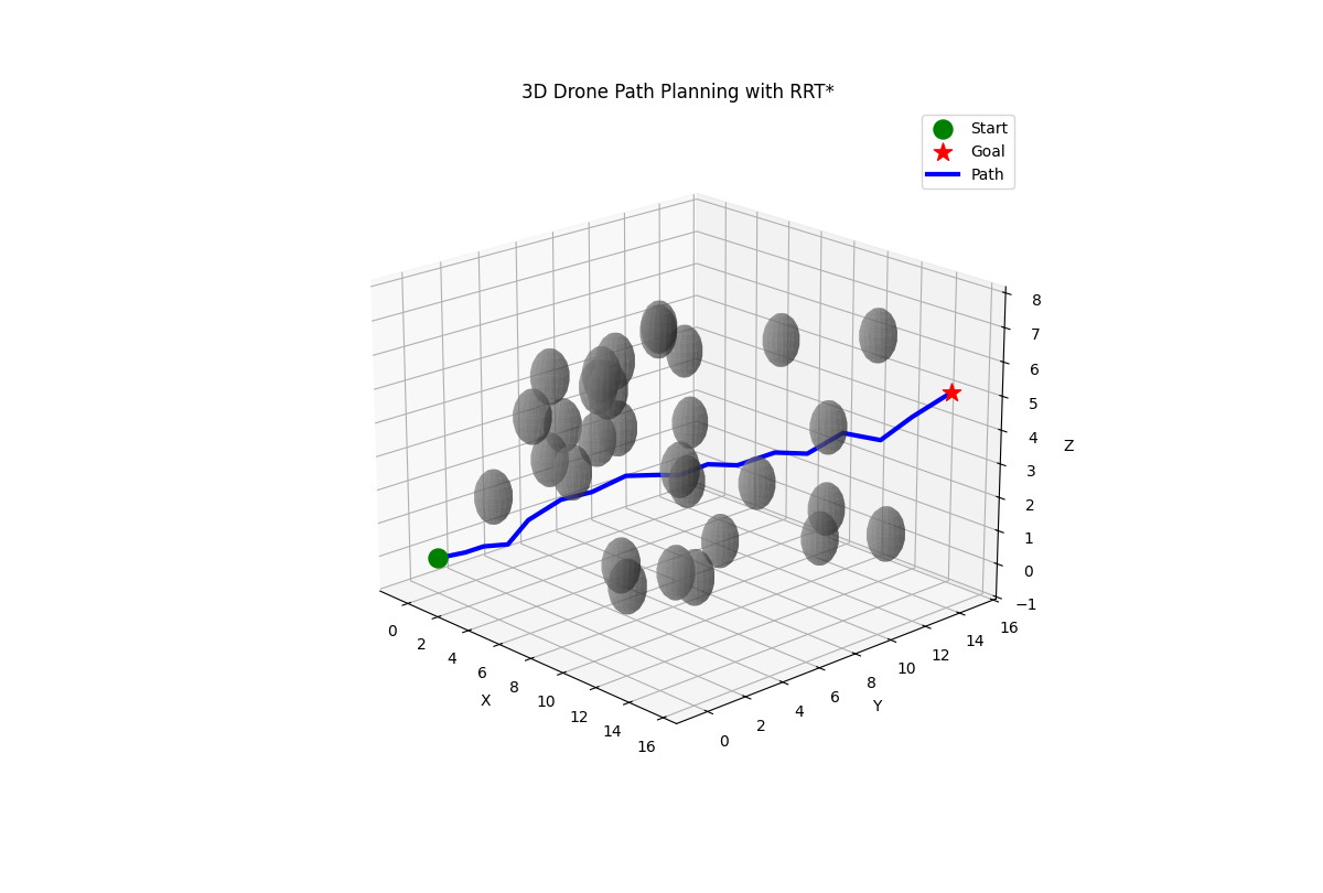Python使用RRT算法进行无人机路径规划（空中飞行）_考虑障碍的无人机路径规划问题求解python-CSDN博客