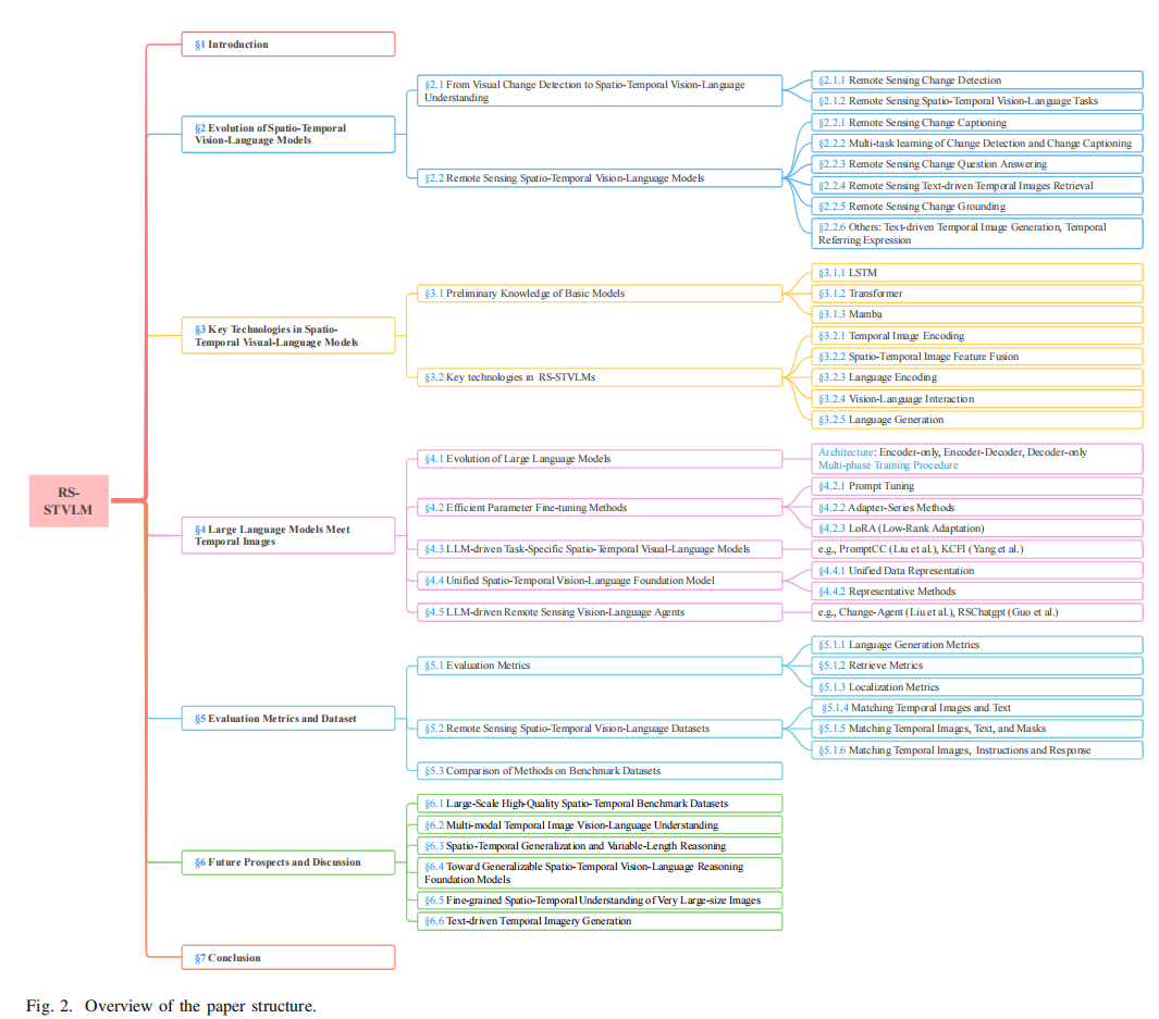 论文阅读|arxiv|综述|Remote Sensing Spatio-Temporal Vision-Language Models: A Comprehensive Survey-CSDN博客
