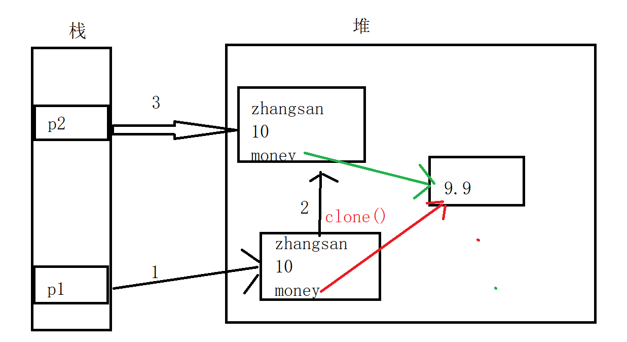 Cloneable接口与深拷贝浅拷贝_cloneable 实现深拷贝博客园-CSDN博客