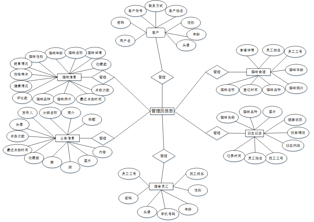 计算机毕业设计java三只粽子猫舍信息管理系统 Java 三只粽子猫舍智能化管理平台 基于 Springboot 的猫舍信息数字化管理系统 Csdn博客