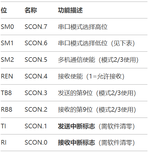 51单片机之串口通信（UART）_51单片机串口通信-CSDN博客