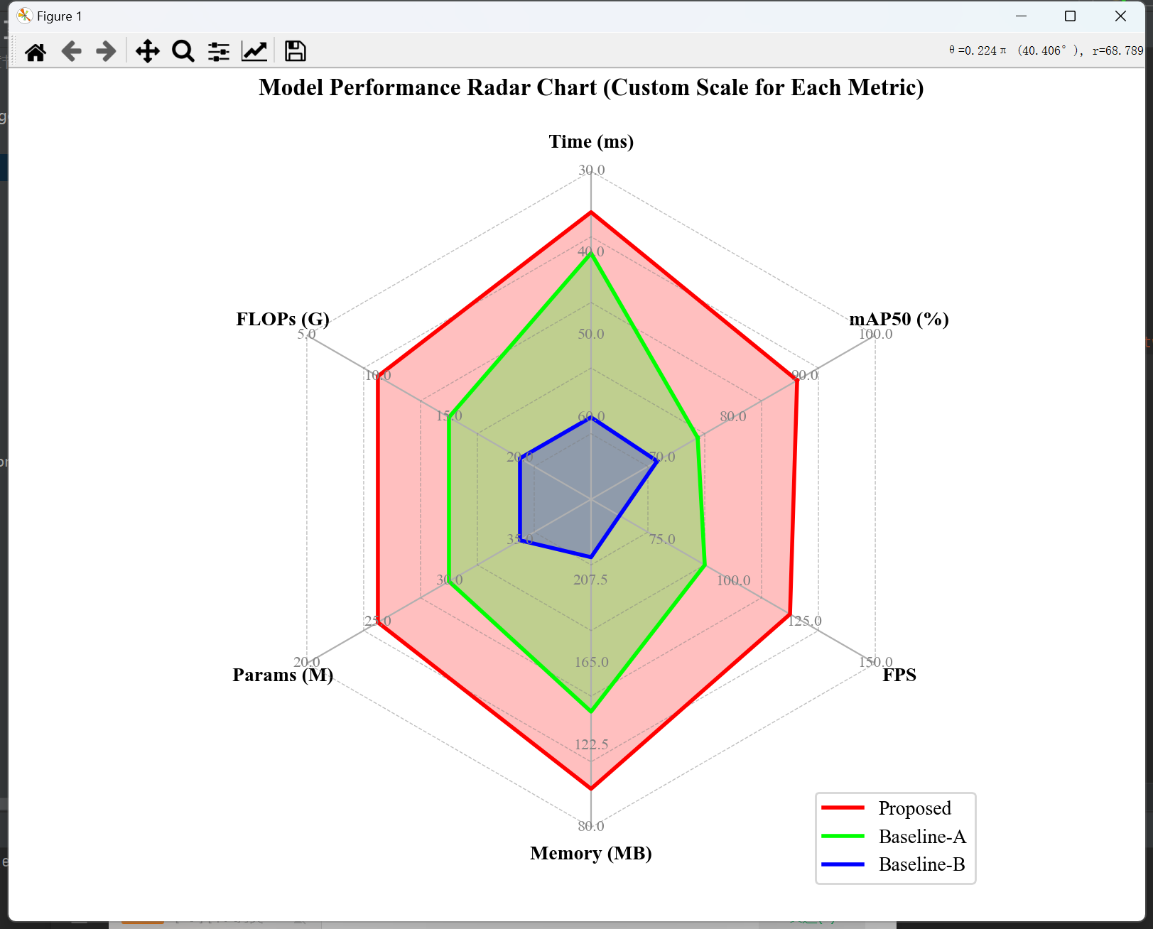 Python直接生成雷达图代码，有效果图python 雷达图 Csdn博客