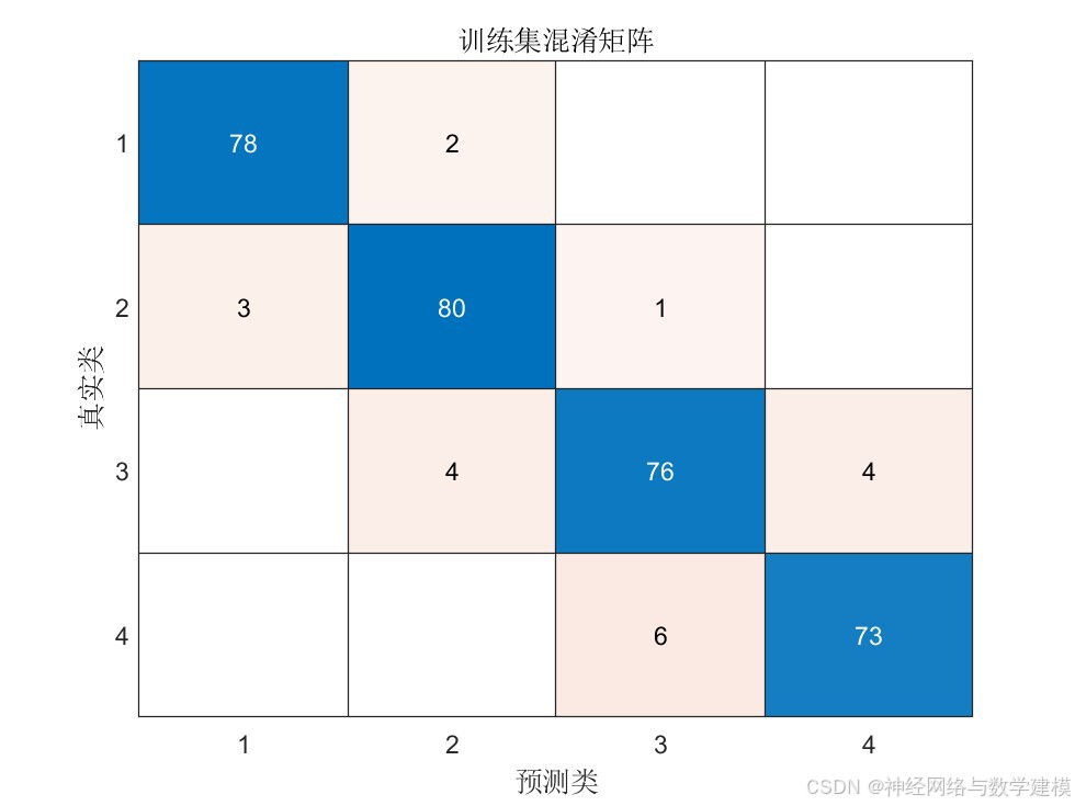 分类通用|SSA-BP多输入分类预测|麻雀优化-BP神经网络|Matlab-CSDN博客