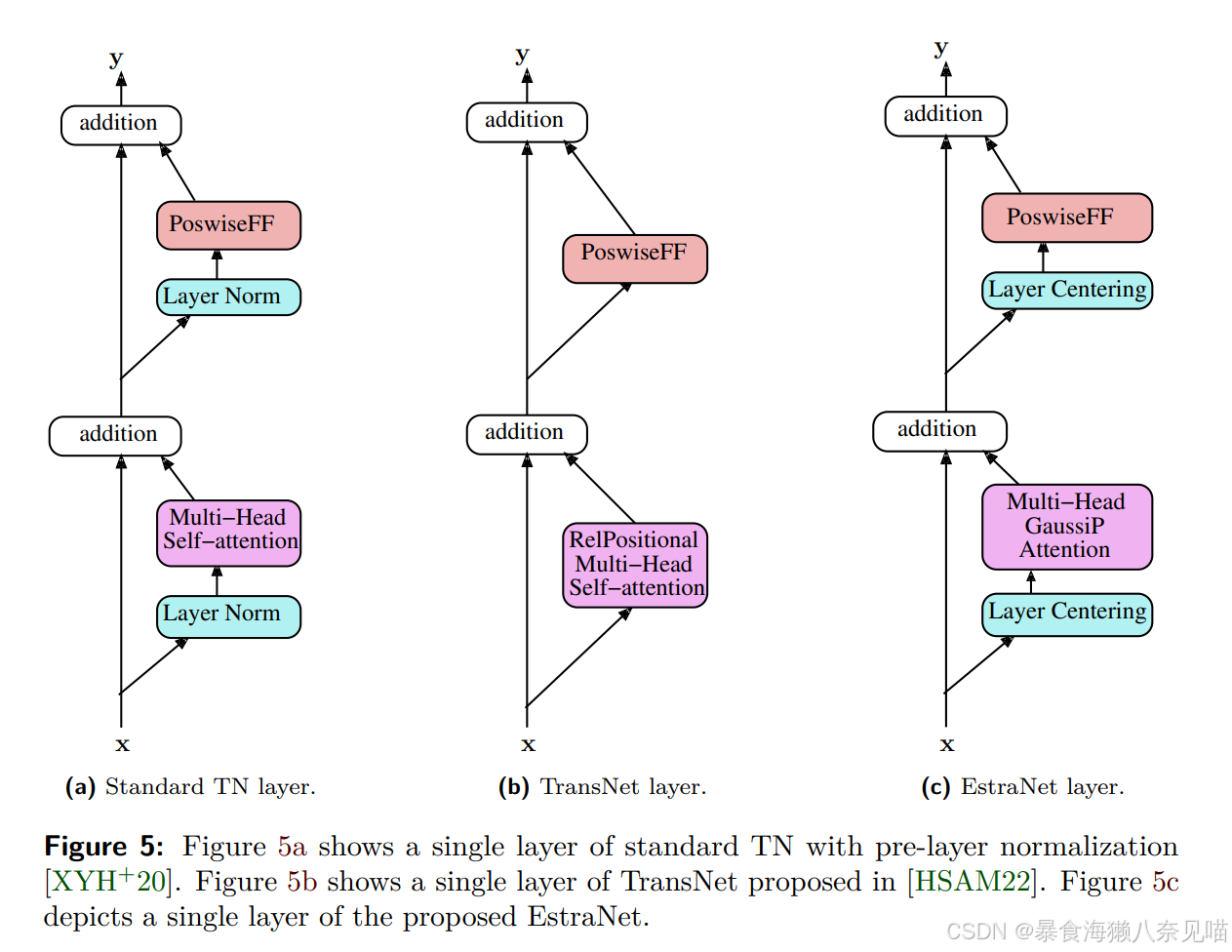 文献翻译：EstraNet: An Eﬃcient Shift-Invariant Transformer Network for Side-Channel Analysis ...