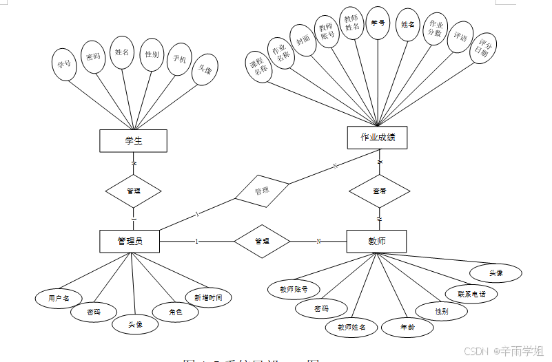 计算机毕业设计ssm毕业要求与课程达成情况评价系统 基于ssm框架的毕业要求与课程目标达成度评估系统 Ssm框架下毕业标准与课程完成情况分析系统课程目标达成度报告系统 Csdn博客