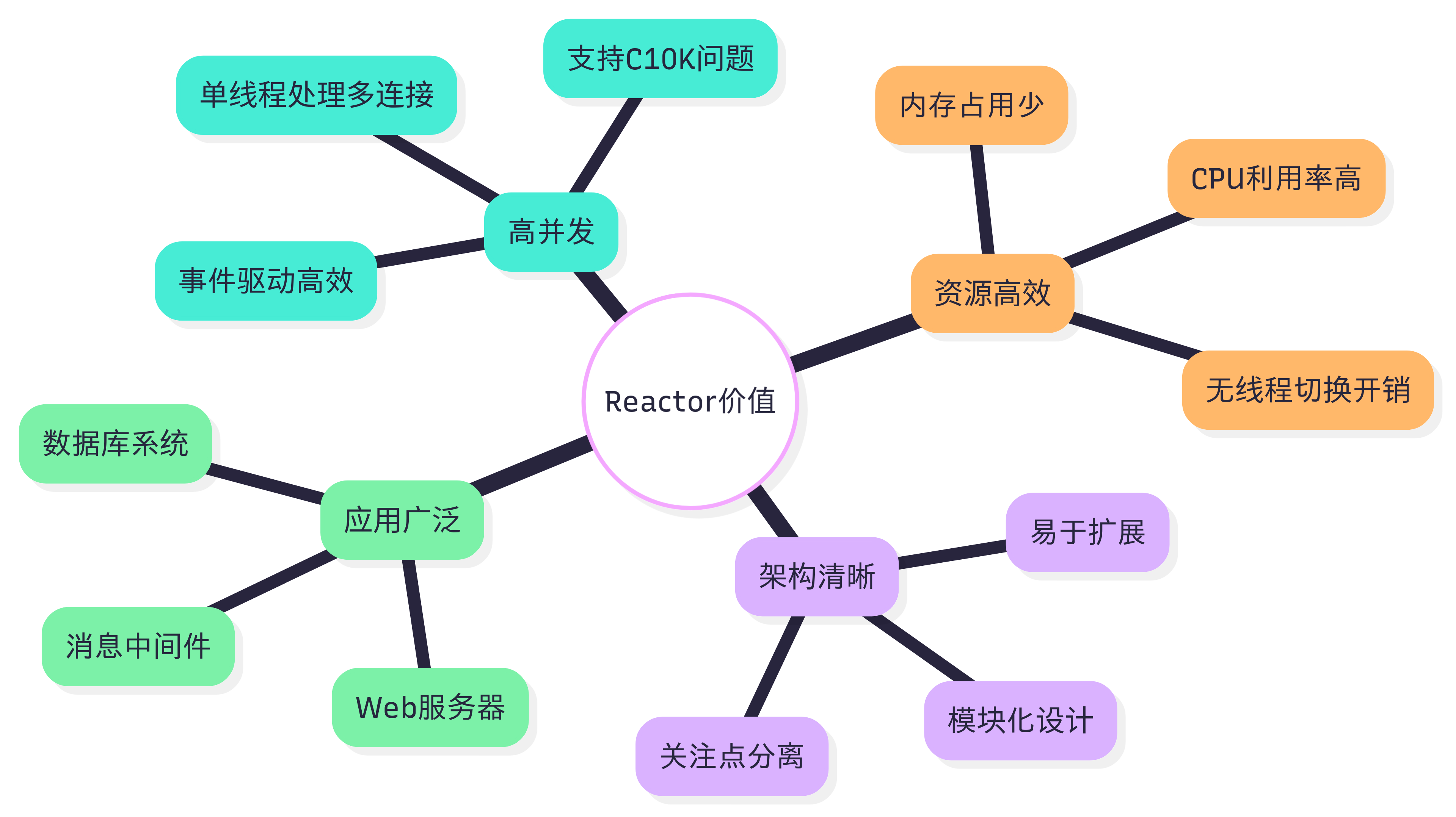 什么是Reactor模式？_reactor机制-CSDN博客