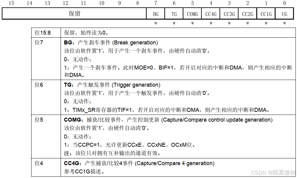 STM32单片机芯片与内部11 TIM-高级定时器寄存器手册_单片机tim ic-CSDN博客