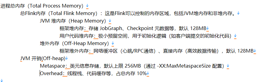 Flink内存配置和优化_jobmanager.memory.process.size-CSDN博客