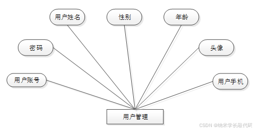基于SSM的KTV点歌系统【包括源码+文档+调试】-CSDN博客