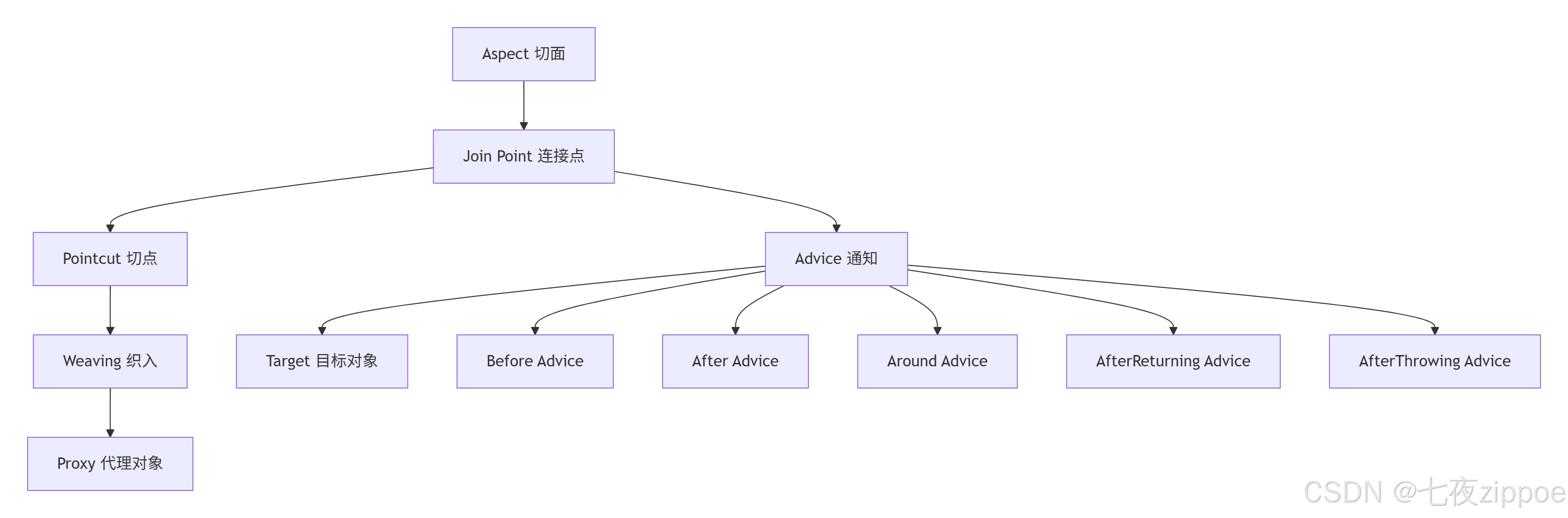 Spring AOP原理深度解析：代理模式、JDK动态代理与CGLIB-CSDN博客