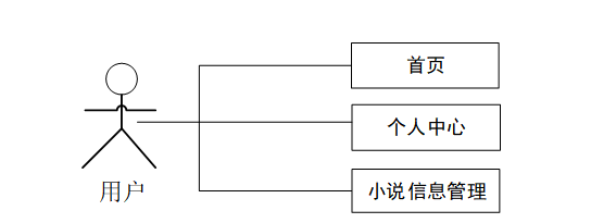 计算机毕业设计java基于html小说网站的设计与实现 基于java和html的小说网站开发与设计 Java技术驱动的html小说网站构建与