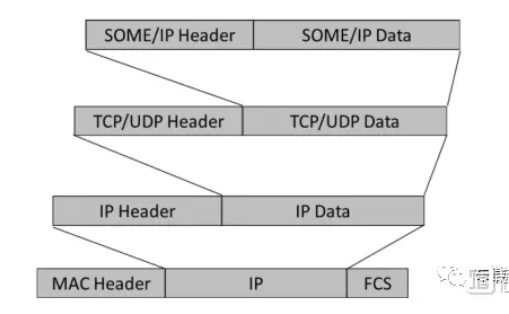 汽车电子电器架构演变之面向服务的架构SOA与SOME/IP_someip soa-CSDN博客