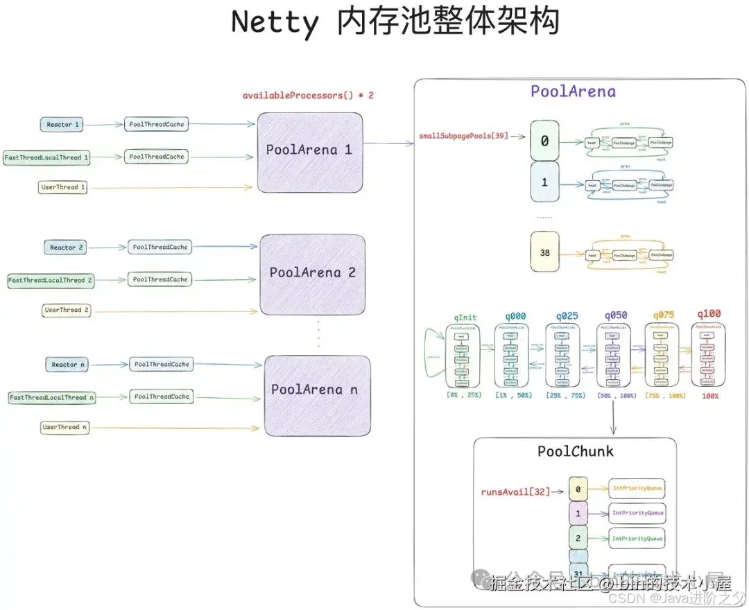 谈一谈 Netty 的内存管理 —— 且看 Netty 如何实现 Java 版的 Jemalloc（下）-CSDN博客