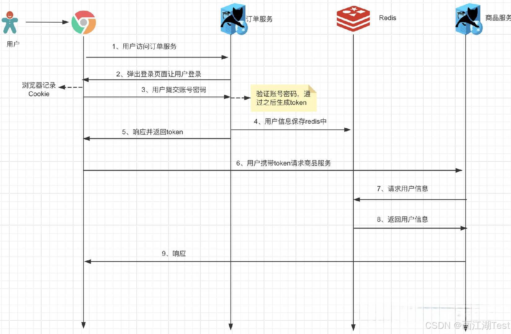 Cookie、Session、JWT之间关系_cookie、session、jwt之间的关系-CSDN博客