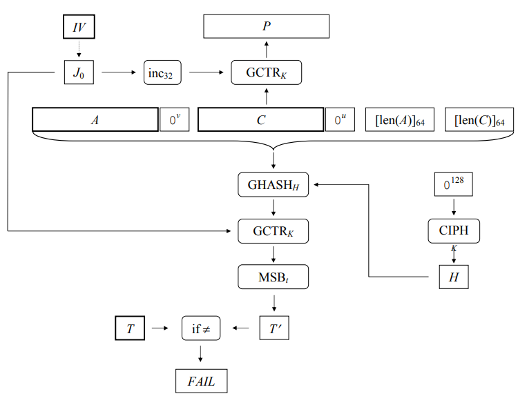 AEAD：AES-GCM简介_aes gcm-CSDN博客