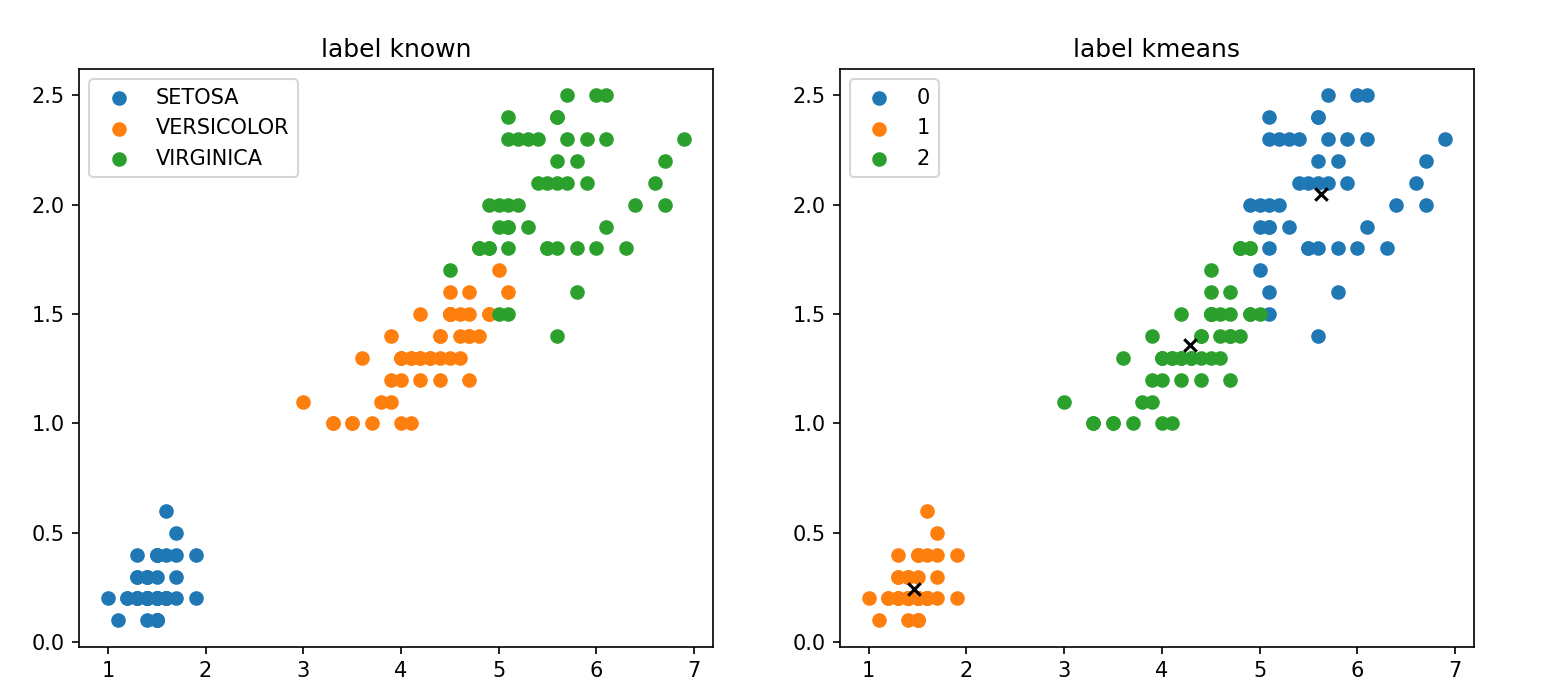 K_Means算法与DBSCAN算法的工作流程与代码复现_from sklearn.cluster import kmeans-CSDN博客