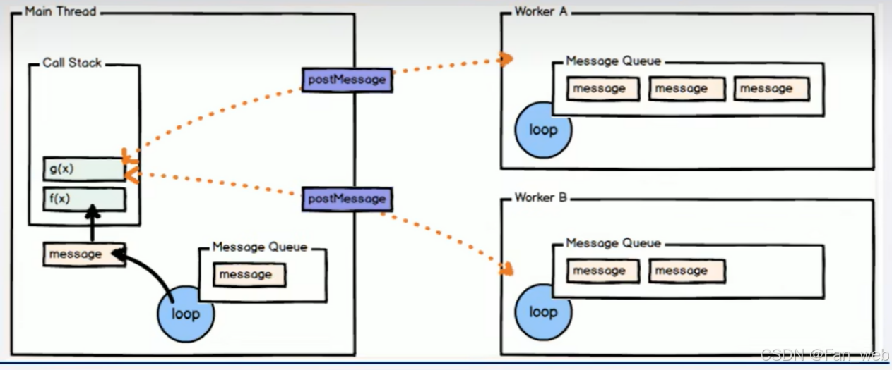JavaScript高级——H5 Web Workers 多线程_h5 worker-CSDN博客