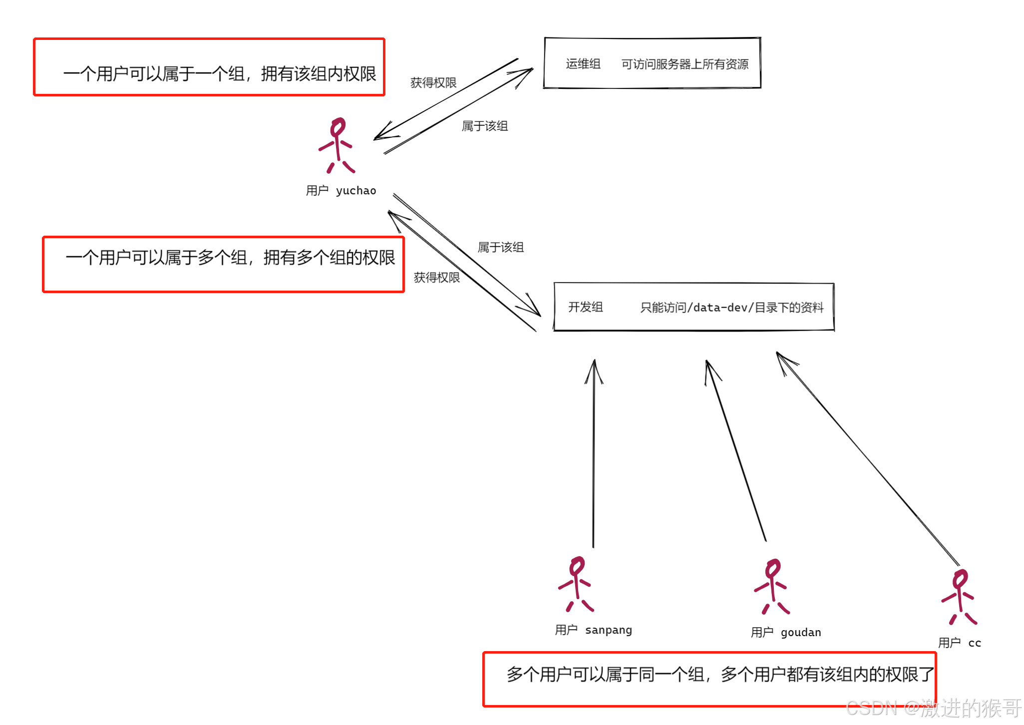 day11-用户管理-CSDN博客
