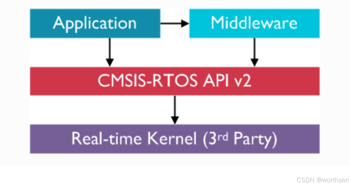 STM32MP157--FreeRTOS_stm32mp157 rtos-CSDN博客