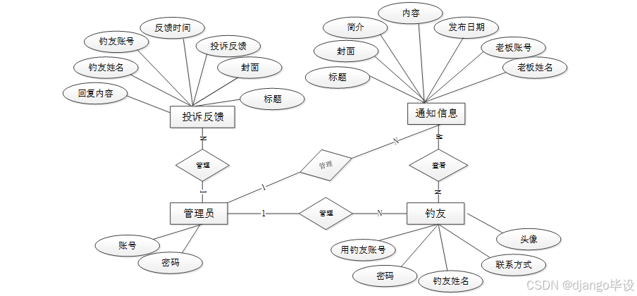 计算机毕业设计springboot城市休闲垂钓园管理系统 基于spring Boot的城市垂钓园综合管理平台设计与实现 Spring Boot框架下的城市休闲钓场管理系统开发 Csdn博客