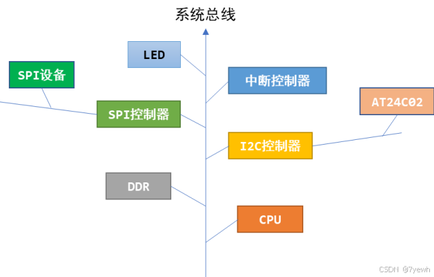一文让你掌握 设备树 嵌入式Linux 设备树详解_嵌入式linux设备树-CSDN博客