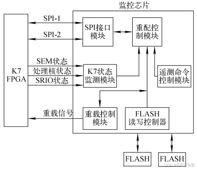 基于SEM的FPGA抗单粒子翻转技术_fpga sem-CSDN博客