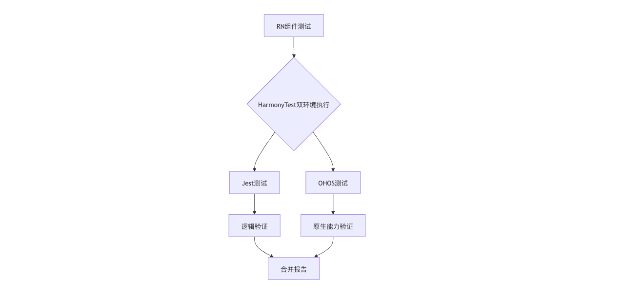 React Native 单元测试与 HarmonyOS5 测试框架的融合实践_rn 鸿蒙桥接框架-CSDN博客