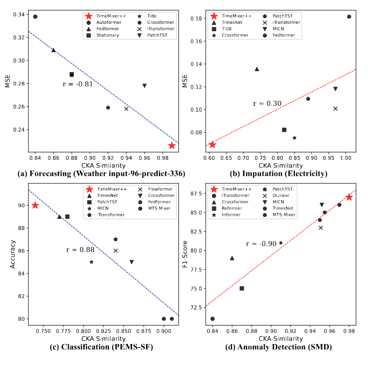 【ICLR 2026 Oral】TimeMixer++: A General Time Series Pattern Machine for Universal Predictive ...